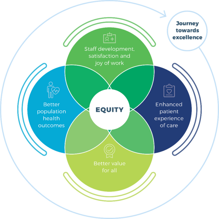 Part 1: The Quintuple Aim of healthcare | Insights into the RACGP ...